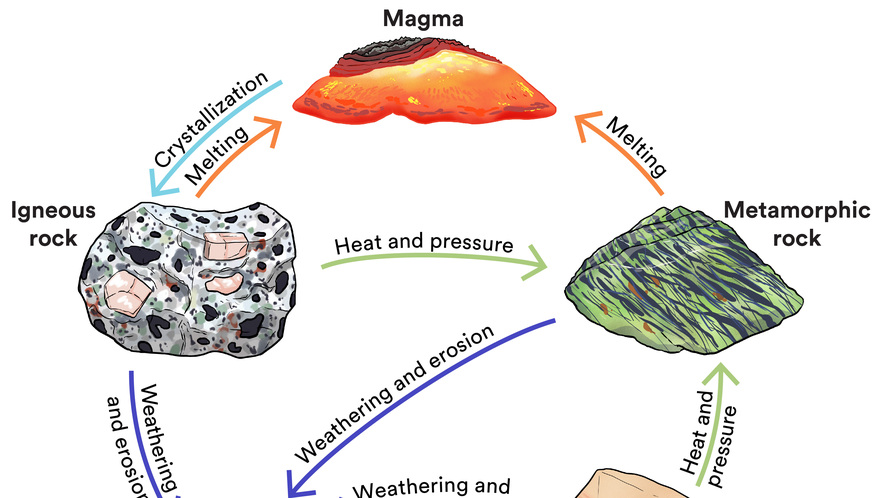 Newsela | The rock cycle Newsela | The rock cycle